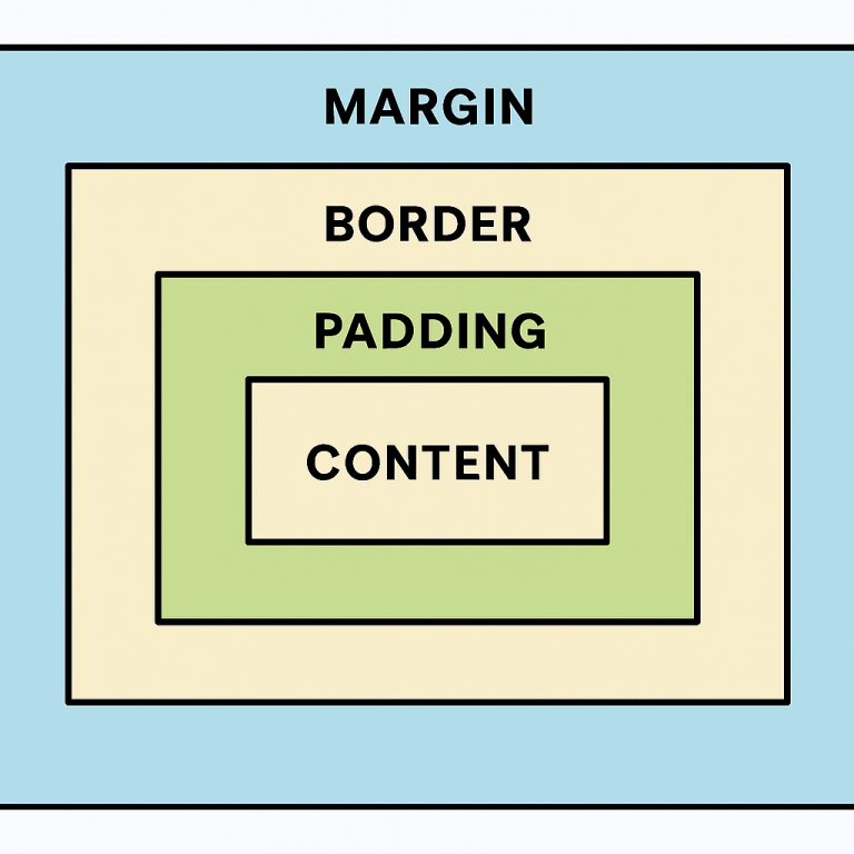 Padding vs Margin in CSS: Key Differences & When to Use Them
