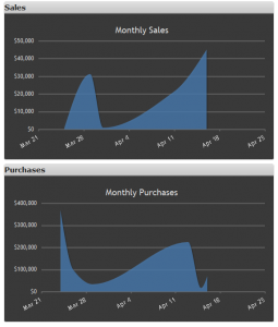 Sale Graph and Purchase Graph - php point of sale - Webful Creations Vision